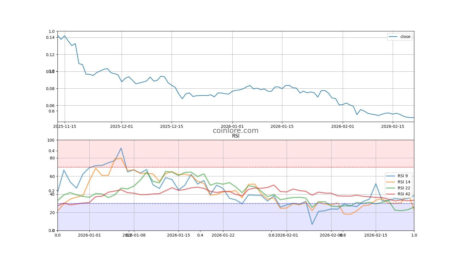 Scroll RSI indicator