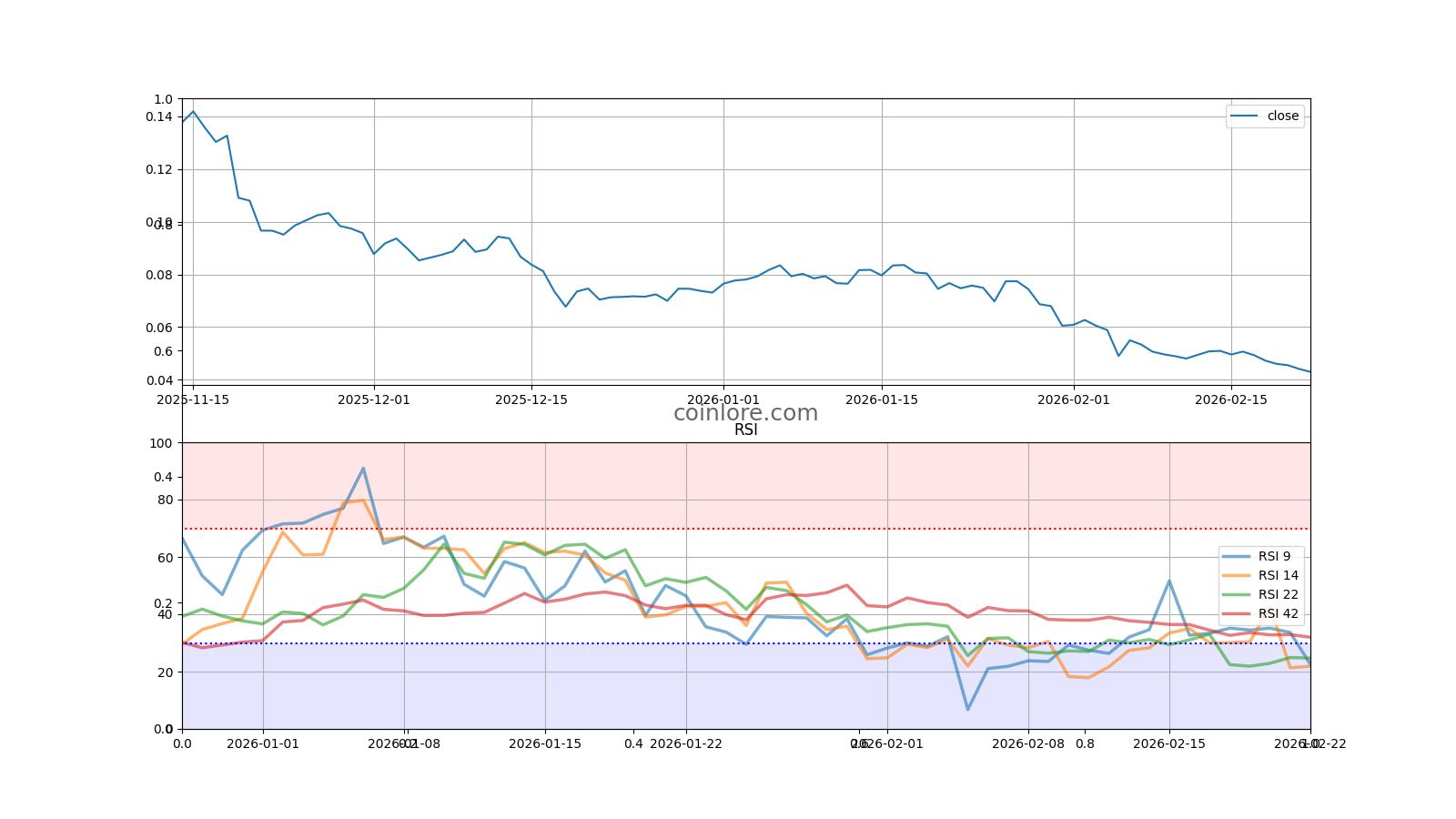 Scroll RSI indicator
