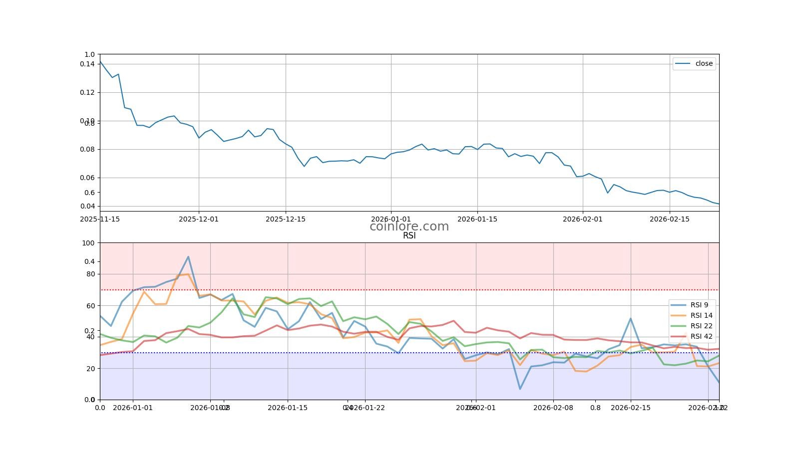 Scroll RSI indicator