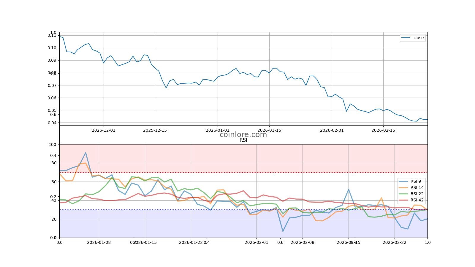 Scroll RSI indicator