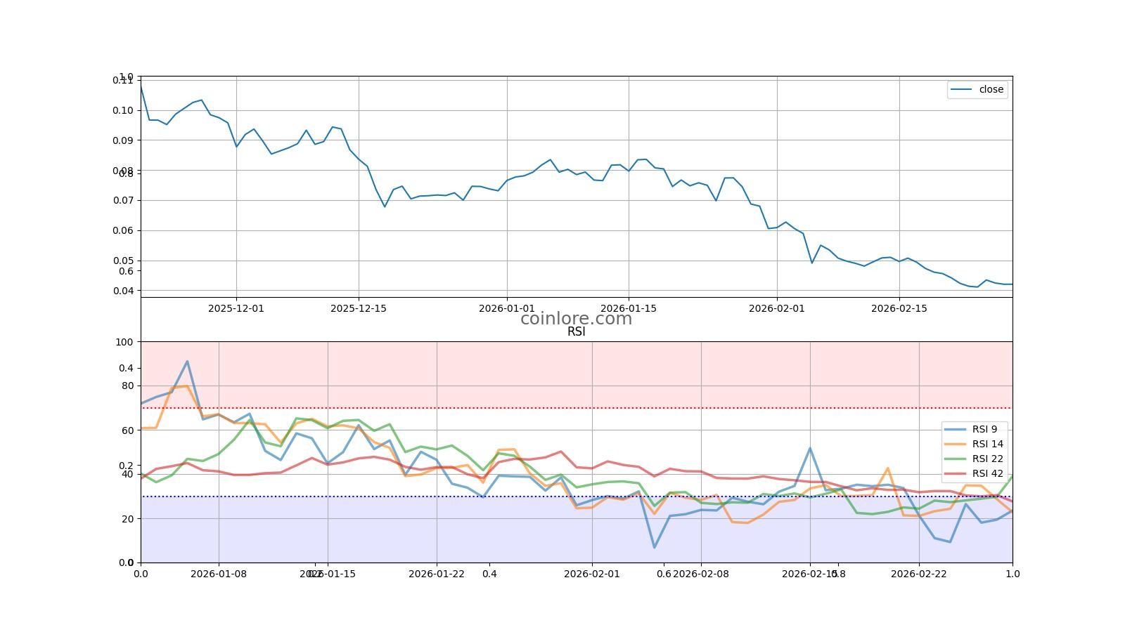 Scroll RSI indicator