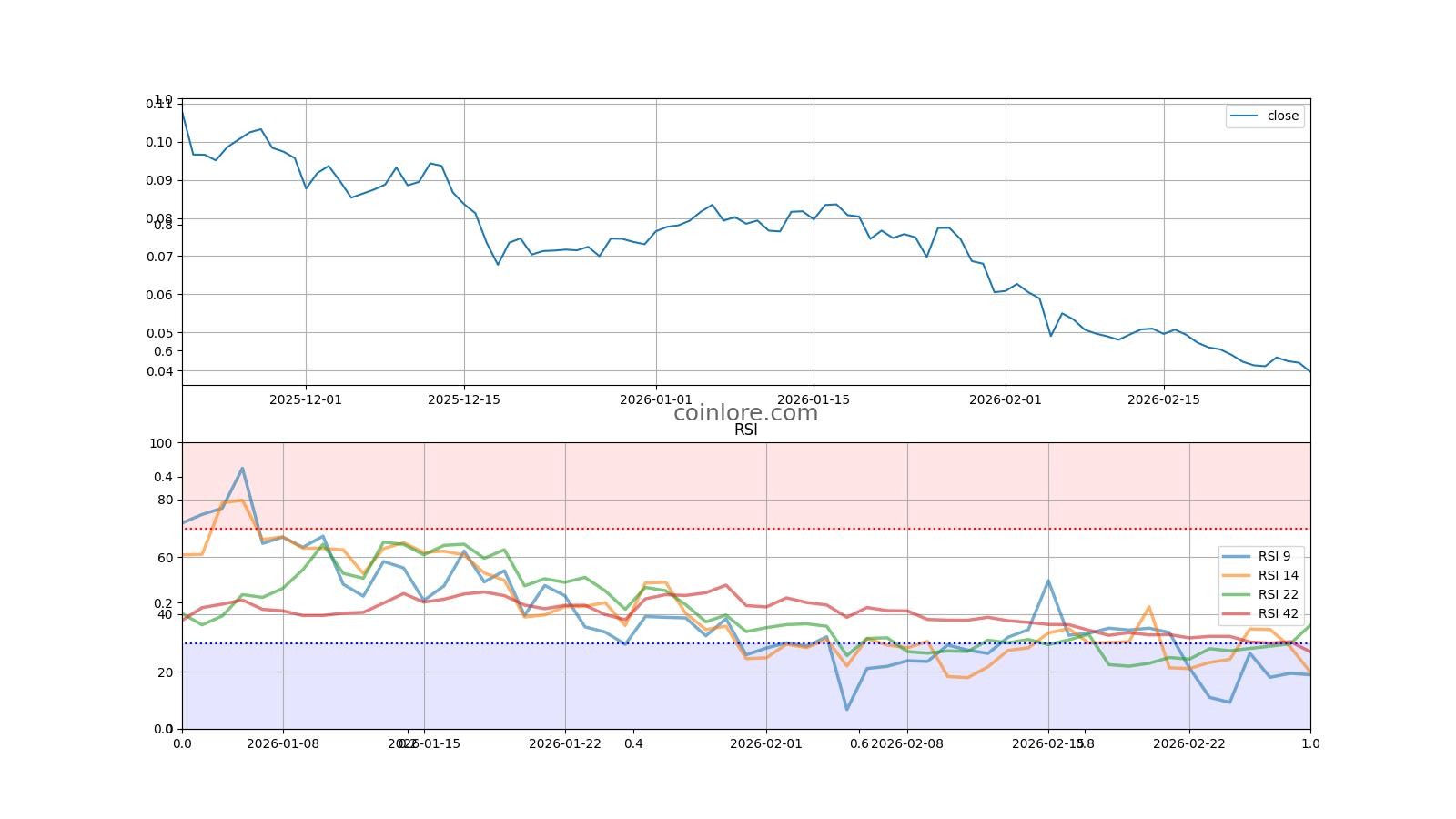 Scroll RSI indicator
