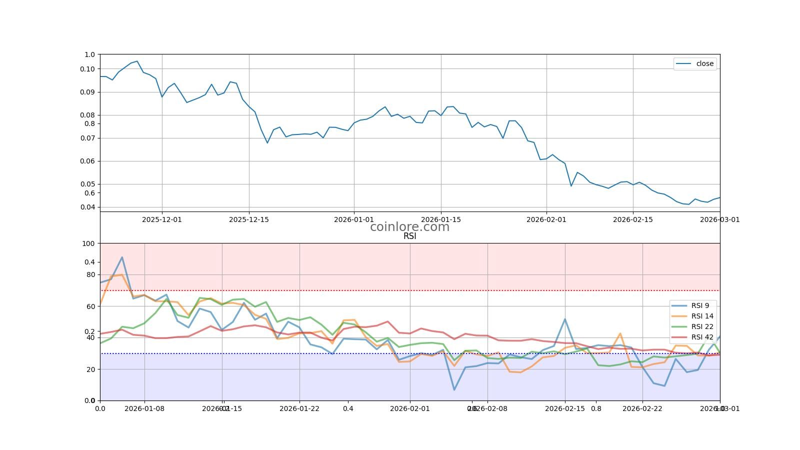 Scroll RSI indicator