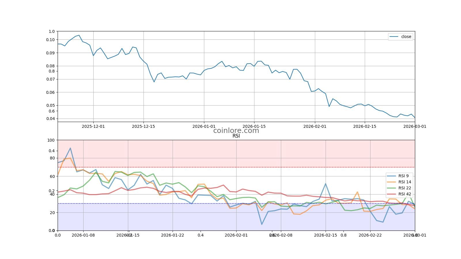 Scroll RSI indicator