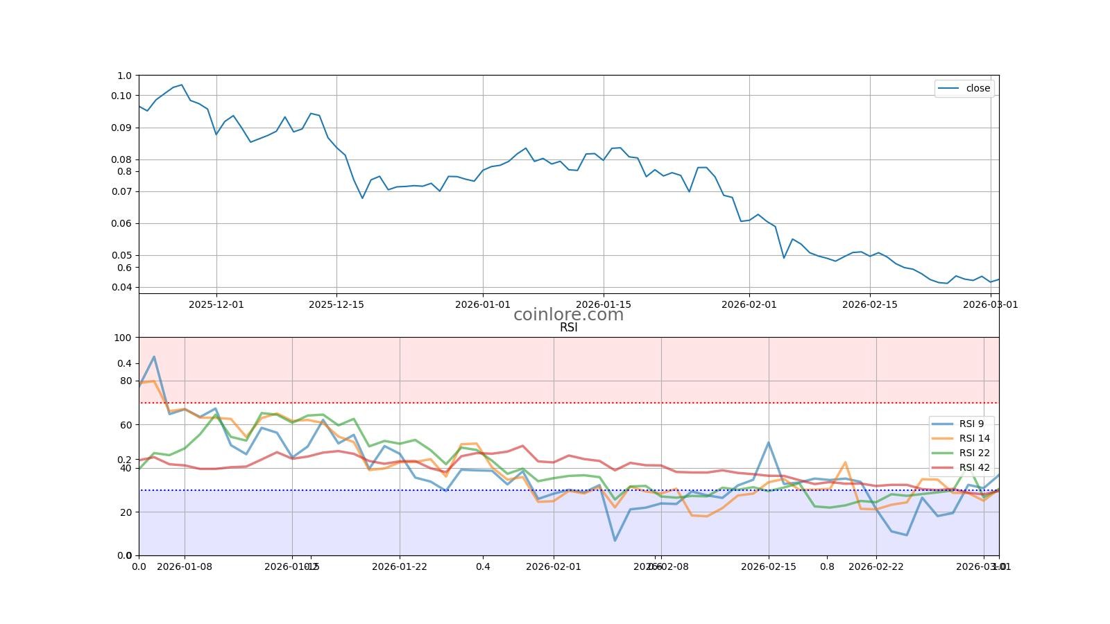 Scroll RSI indicator