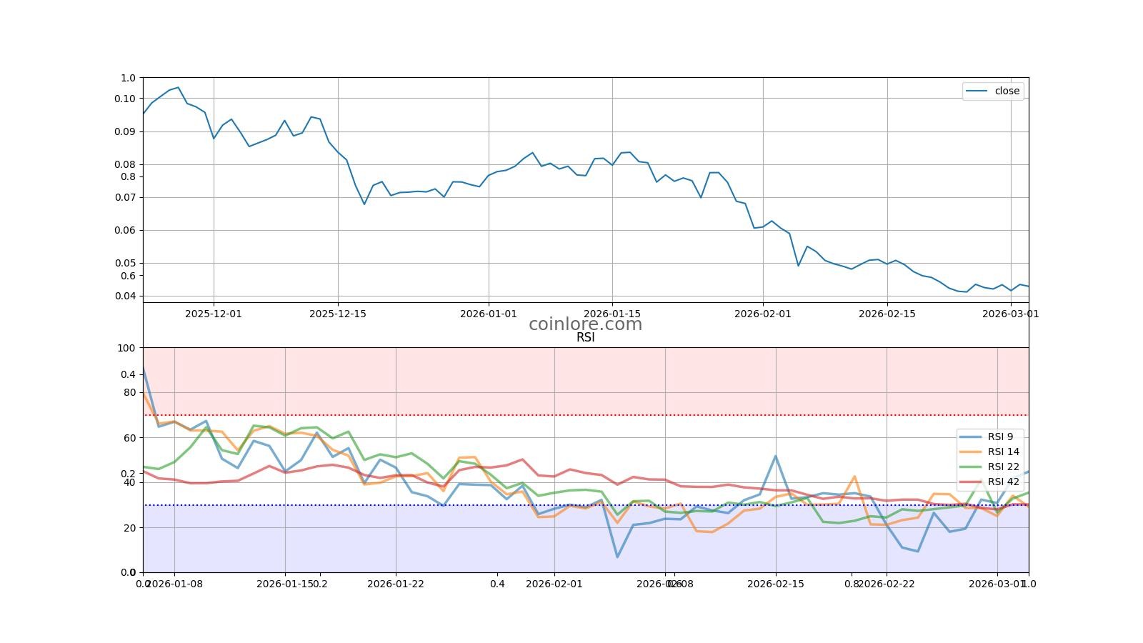 Scroll RSI indicator
