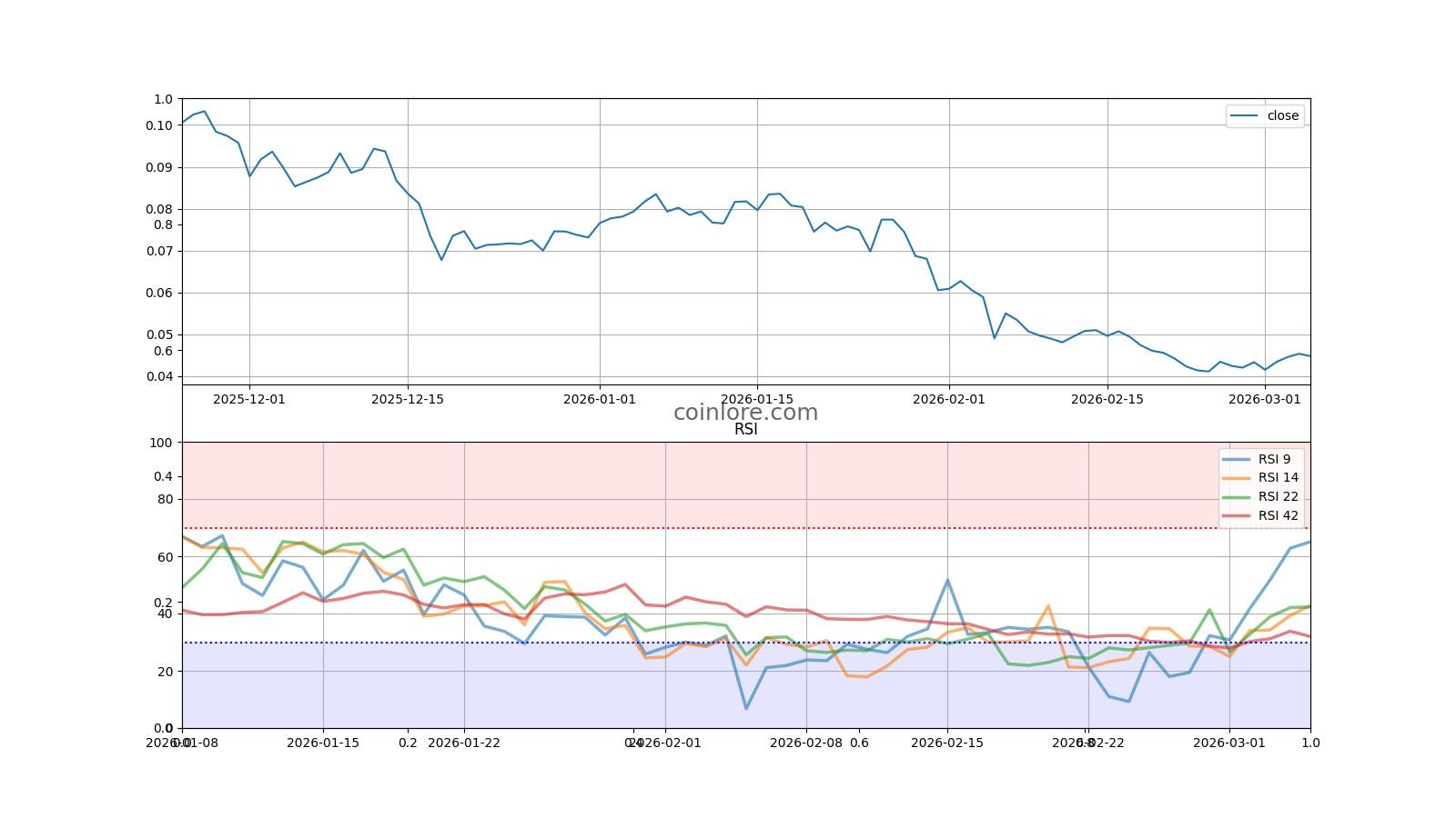Scroll RSI indicator