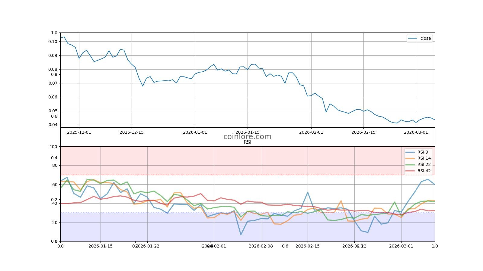 Scroll RSI indicator
