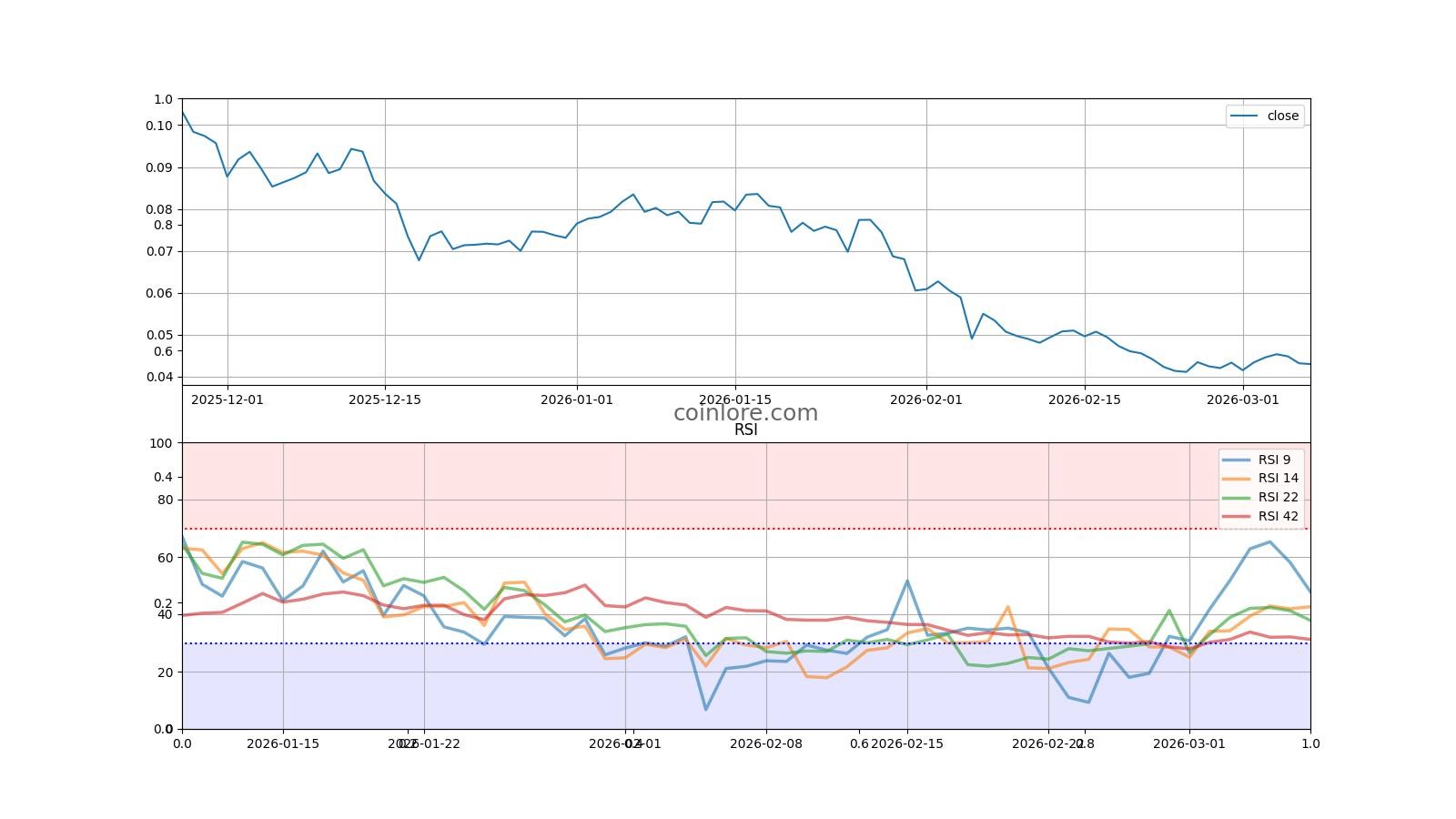 Scroll RSI indicator