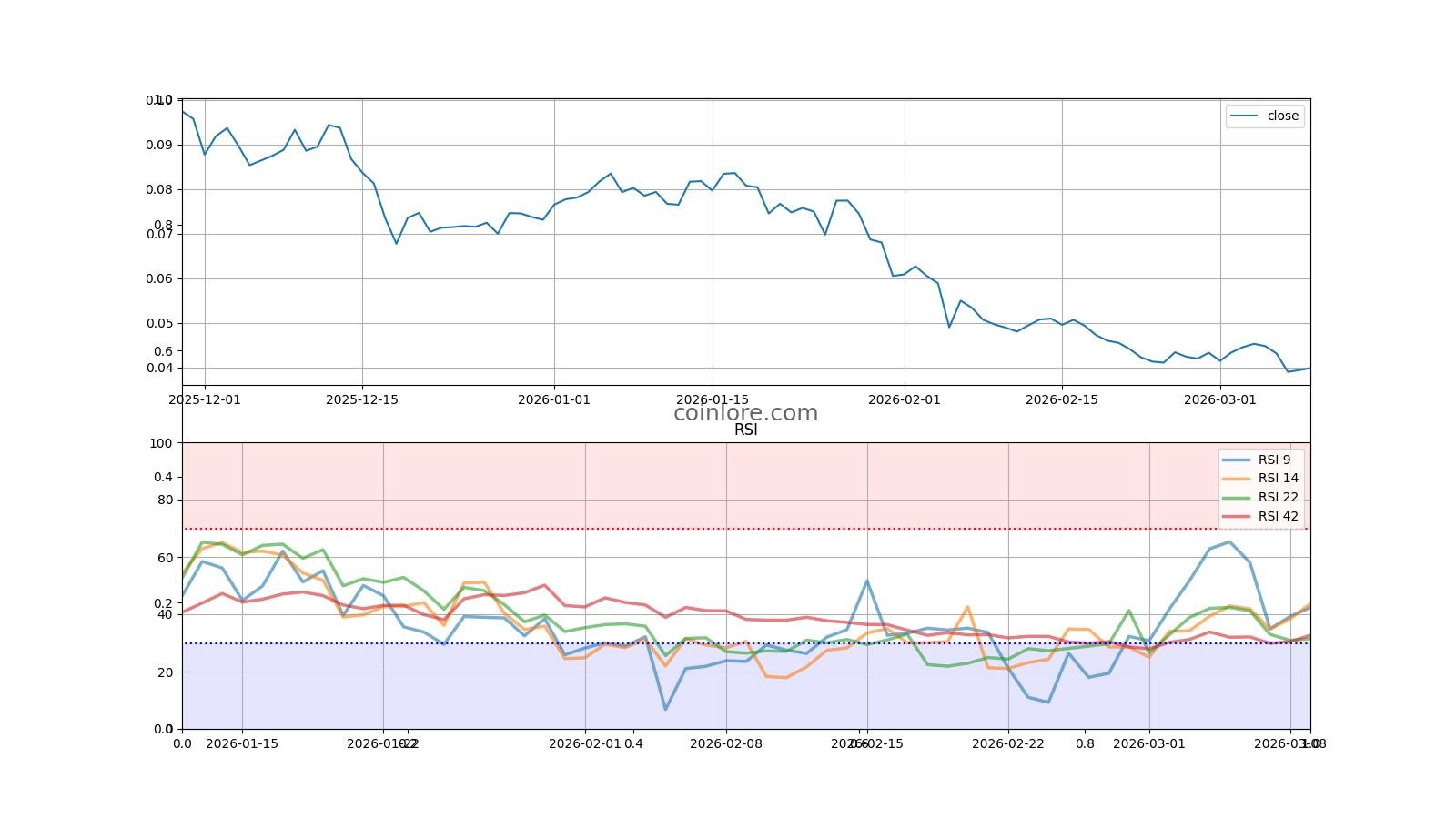 Scroll RSI indicator