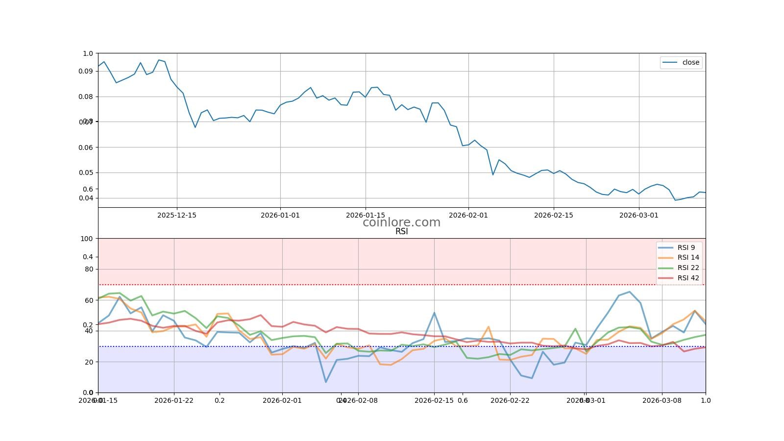 Scroll RSI indicator