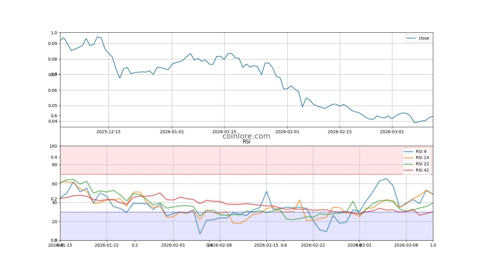 Scroll RSI indicator