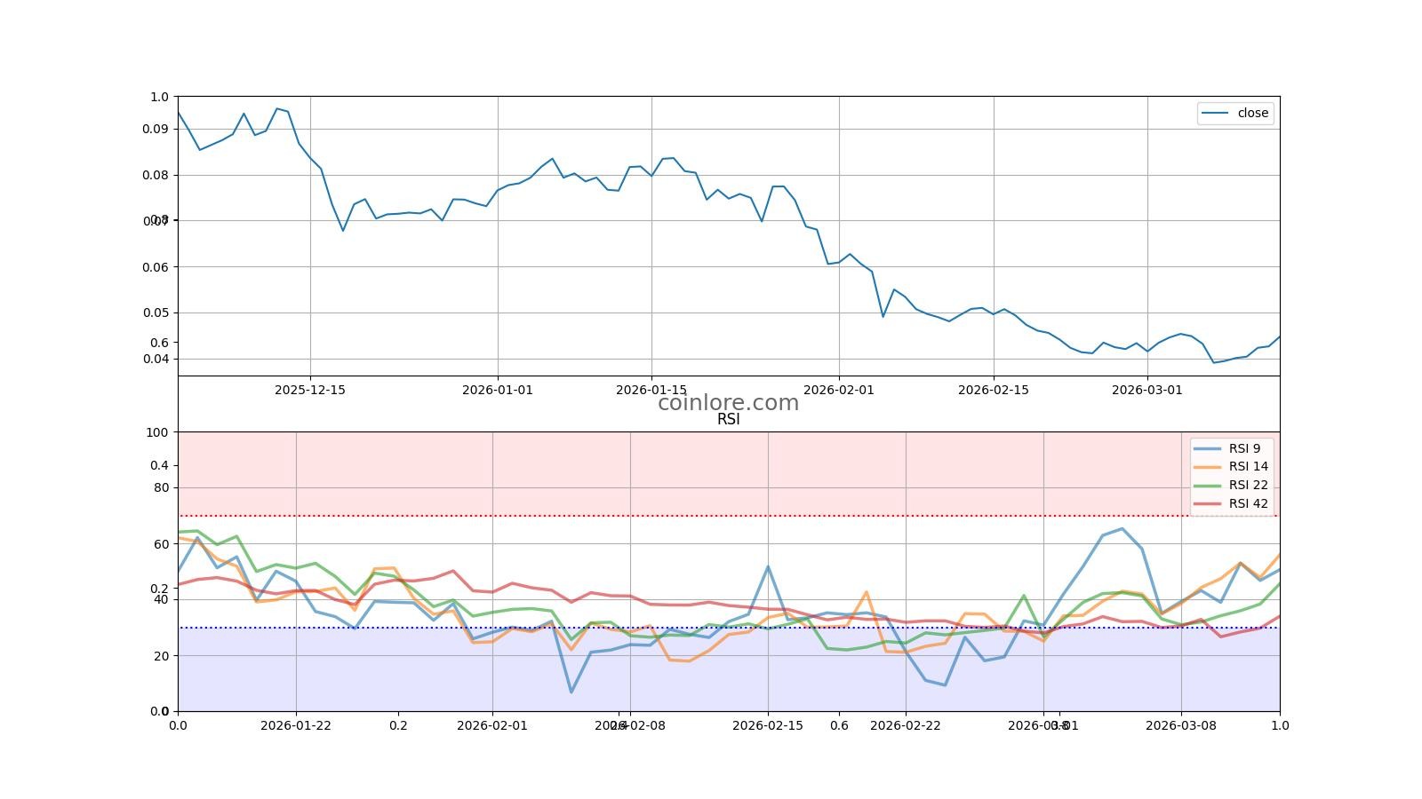 Scroll RSI indicator
