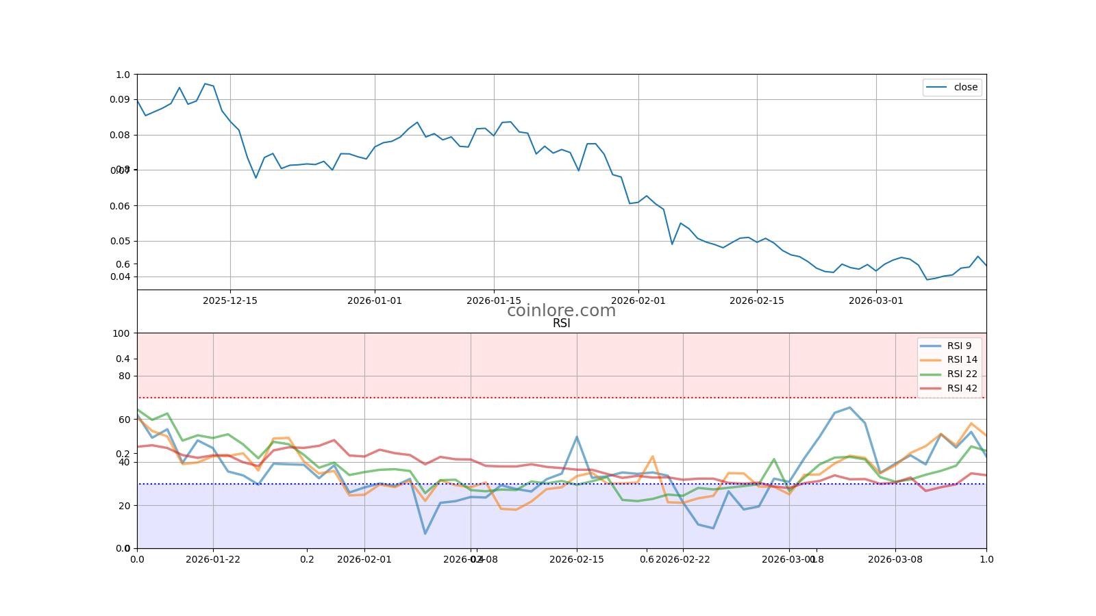 Scroll RSI indicator