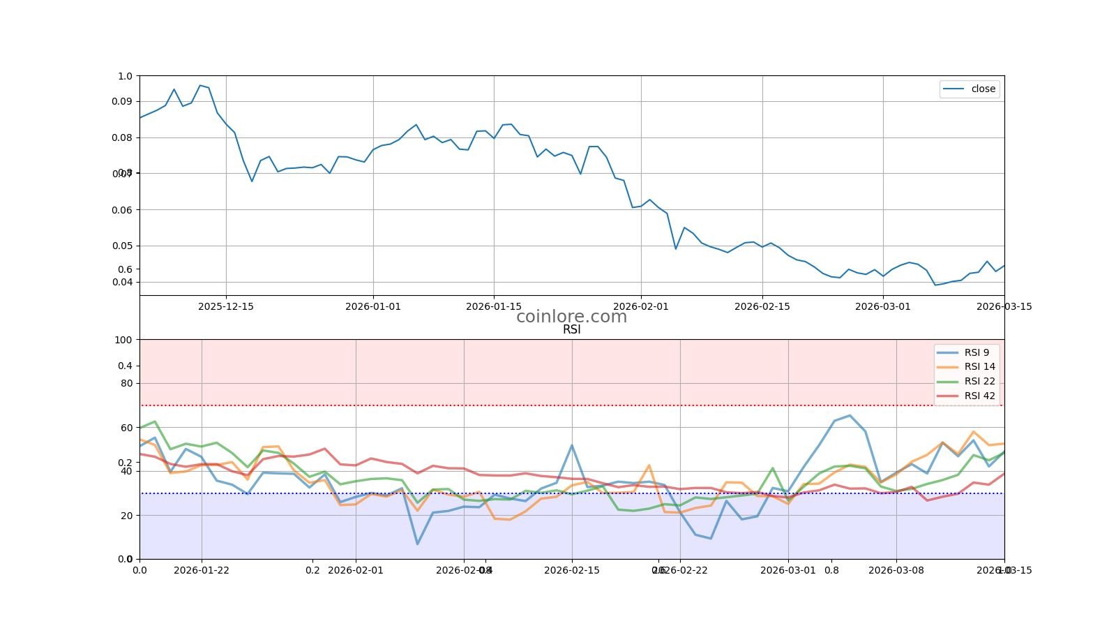 Scroll RSI indicator