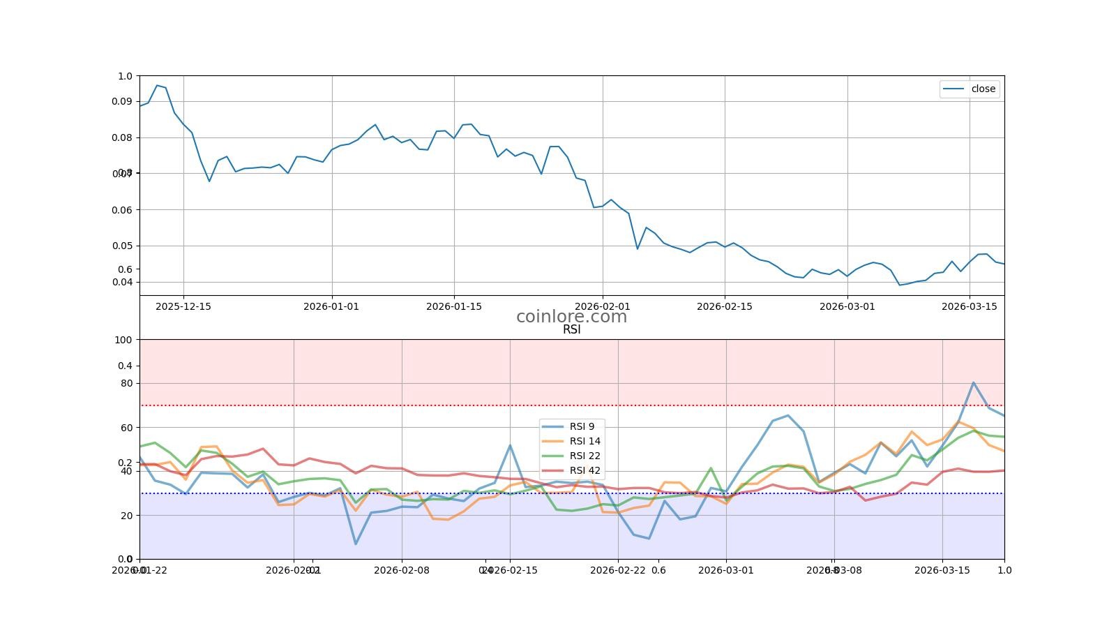 Scroll RSI indicator