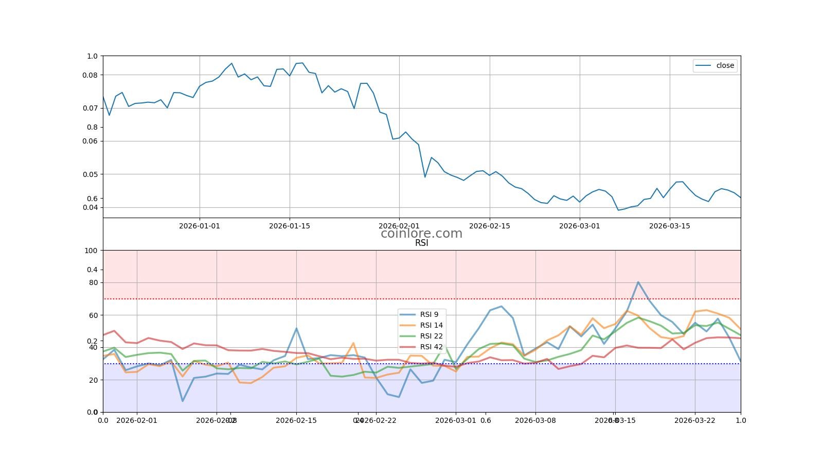 Scroll RSI indicator