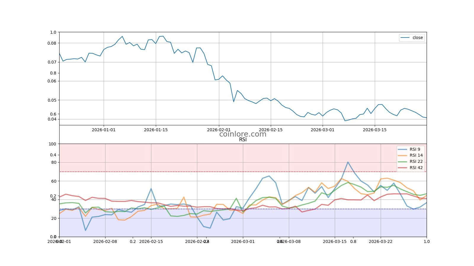Scroll RSI indicator