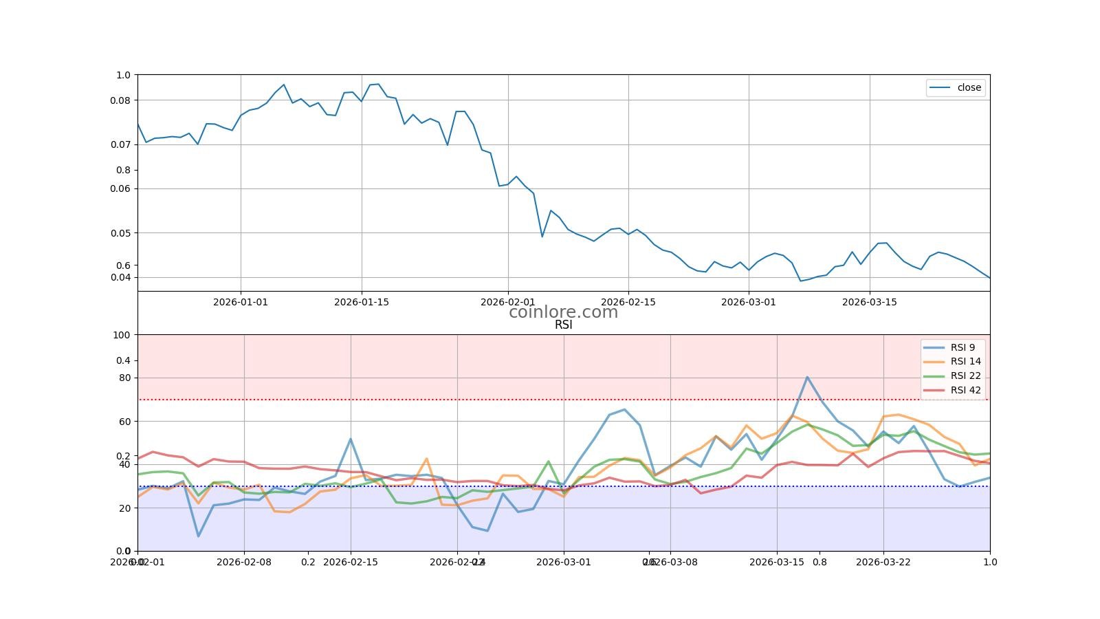 Scroll RSI indicator