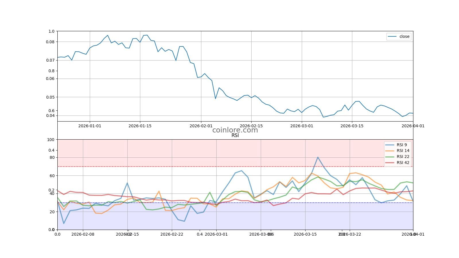Scroll RSI indicator