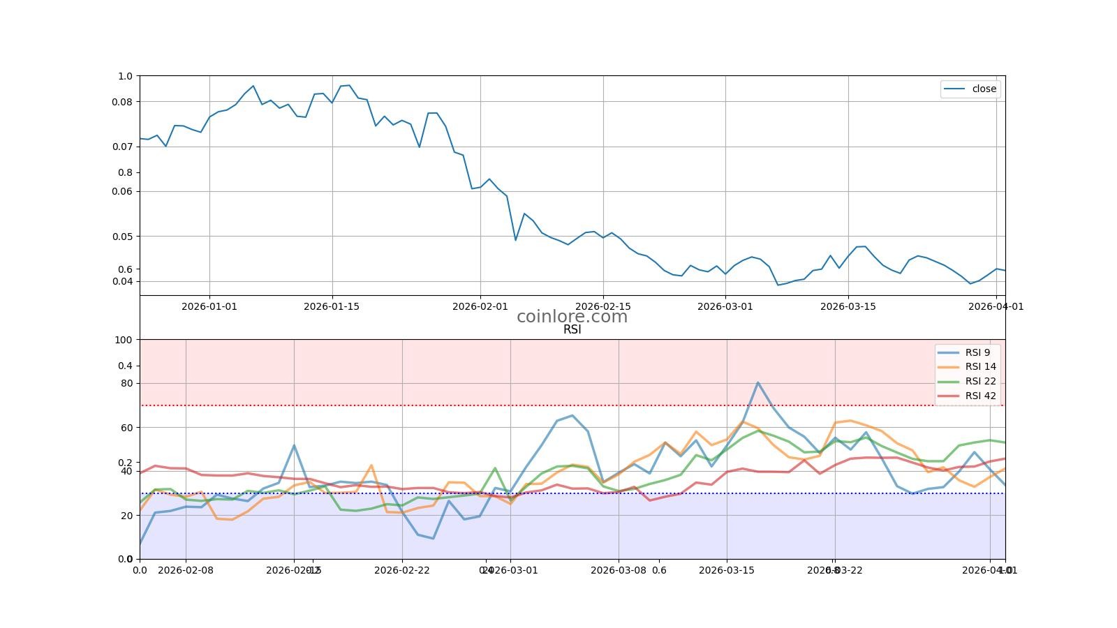 Scroll RSI indicator