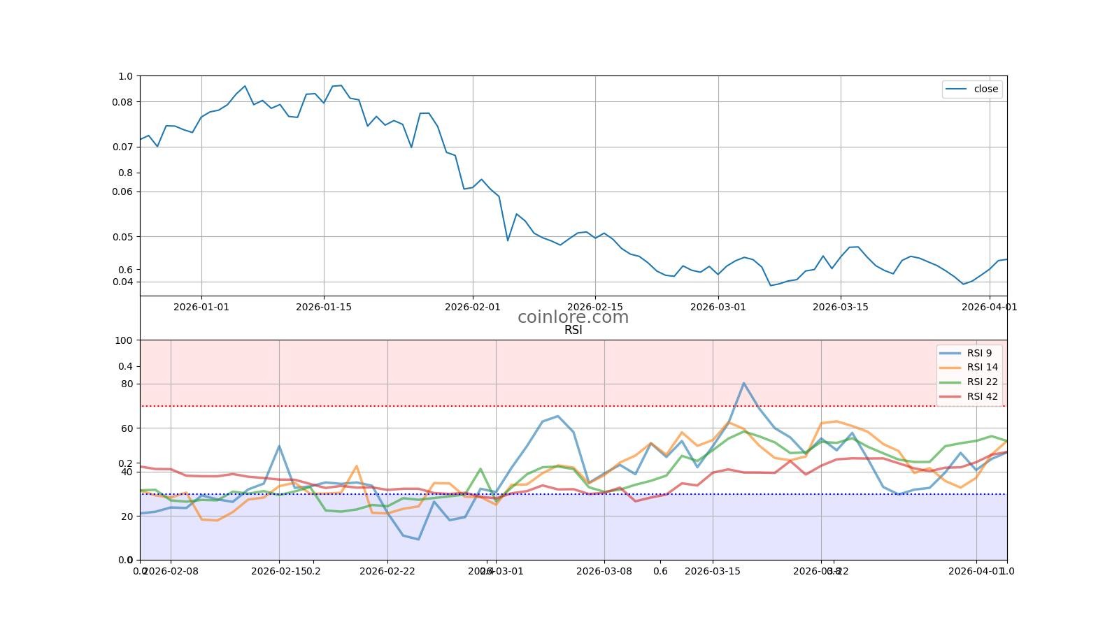 Scroll RSI indicator