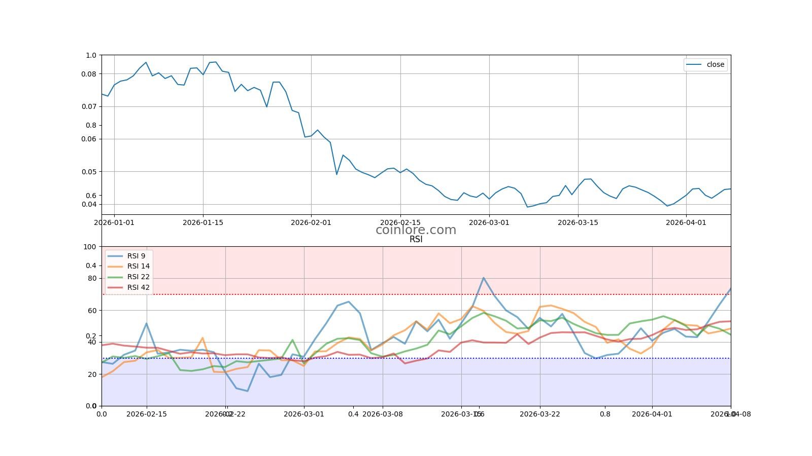 Scroll RSI indicator