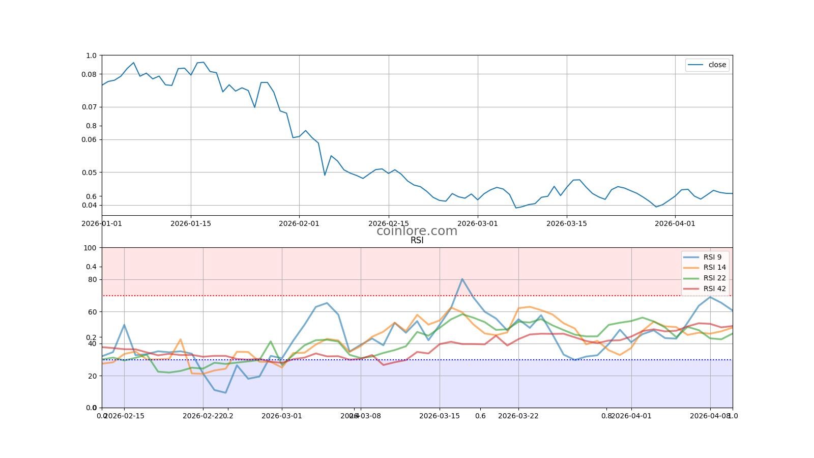 Scroll RSI indicator