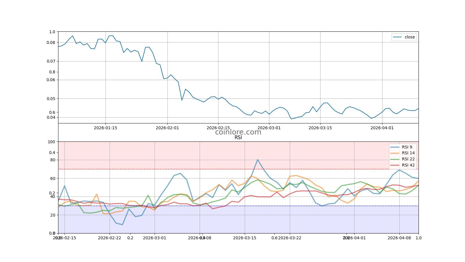 Scroll RSI indicator