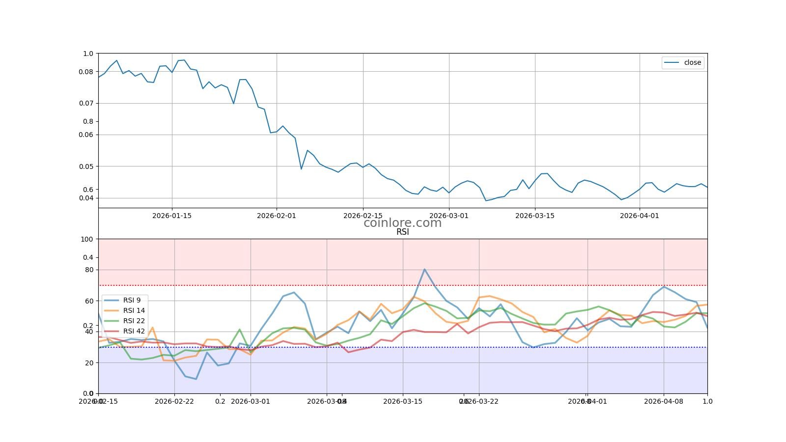 Scroll RSI indicator
