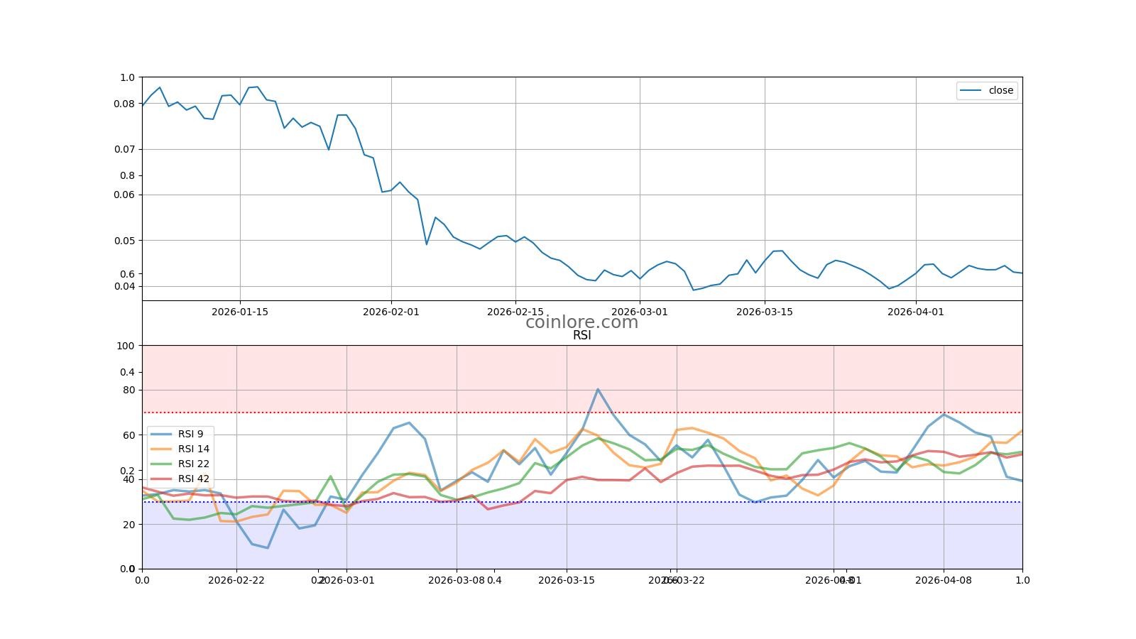 Scroll RSI indicator