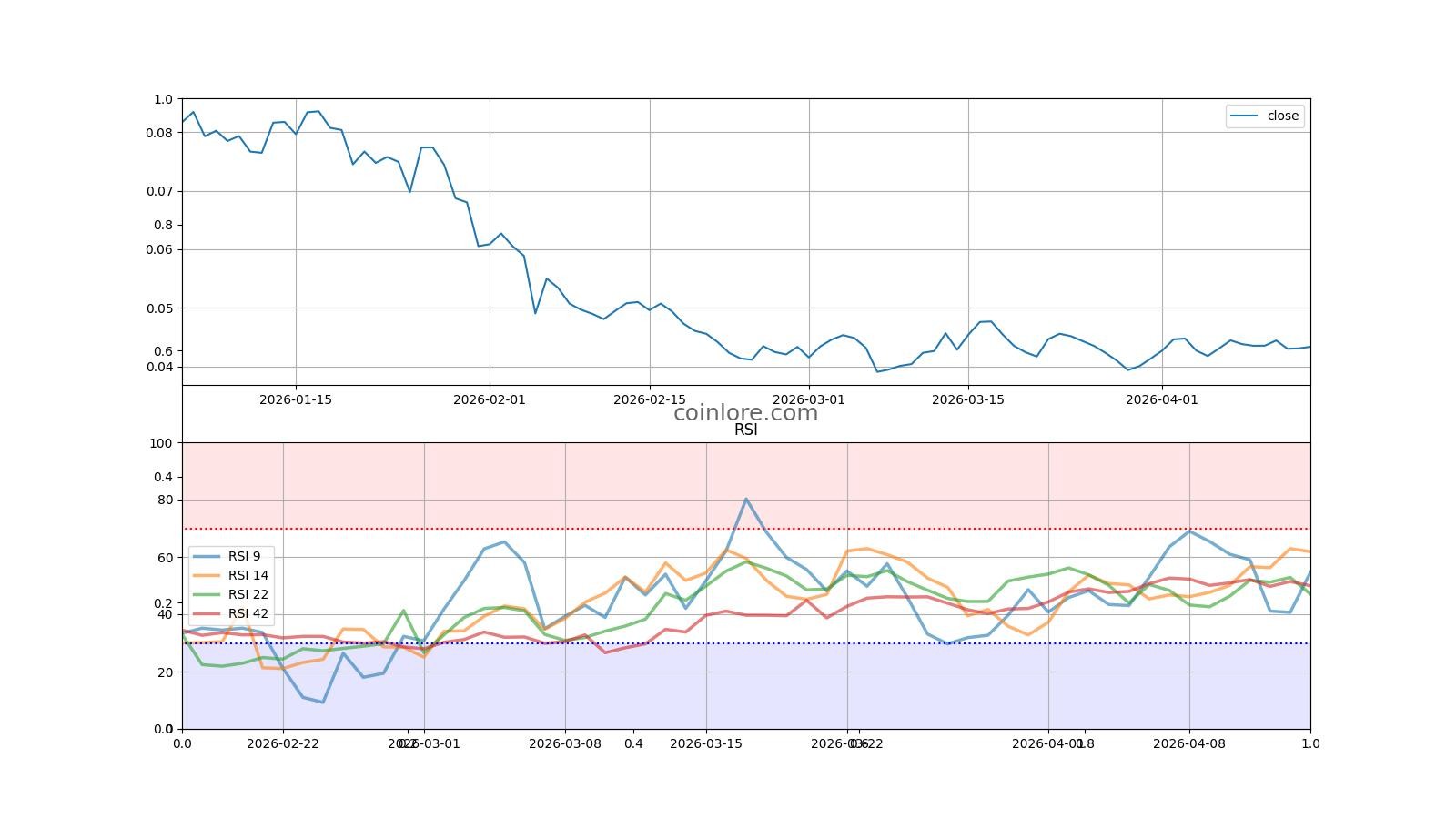 Scroll RSI indicator