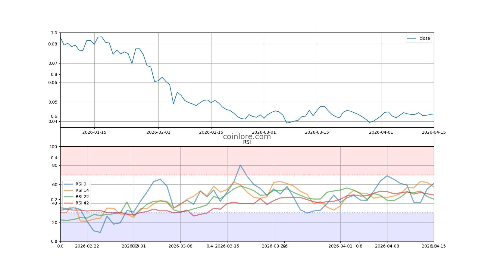 Scroll RSI indicator