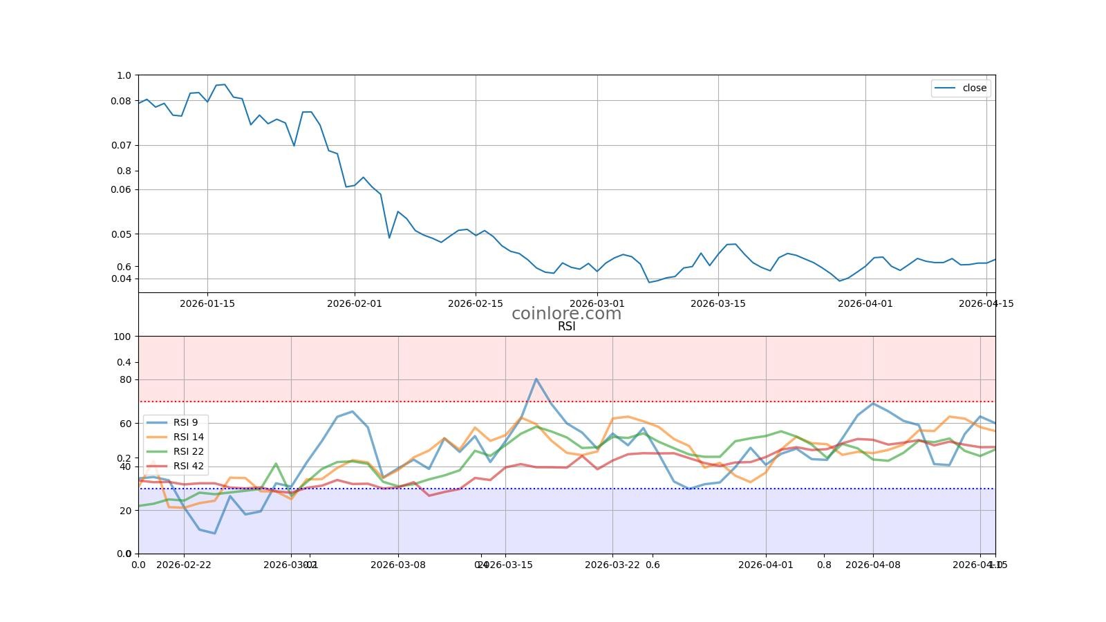 Scroll RSI indicator