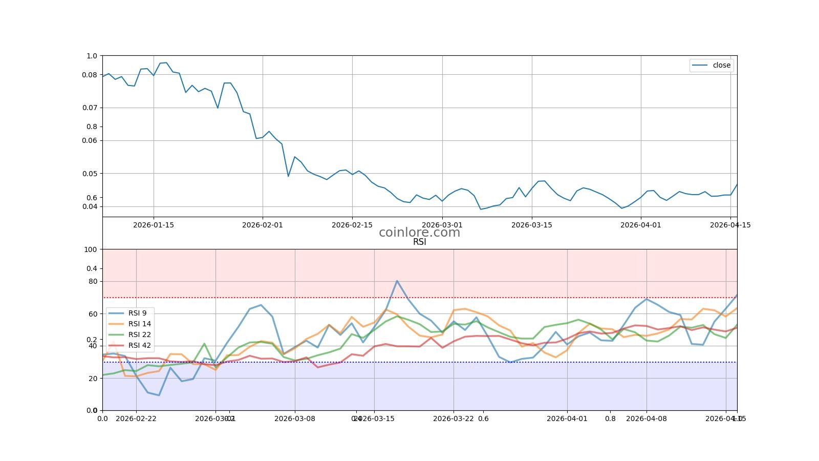 Scroll RSI indicator