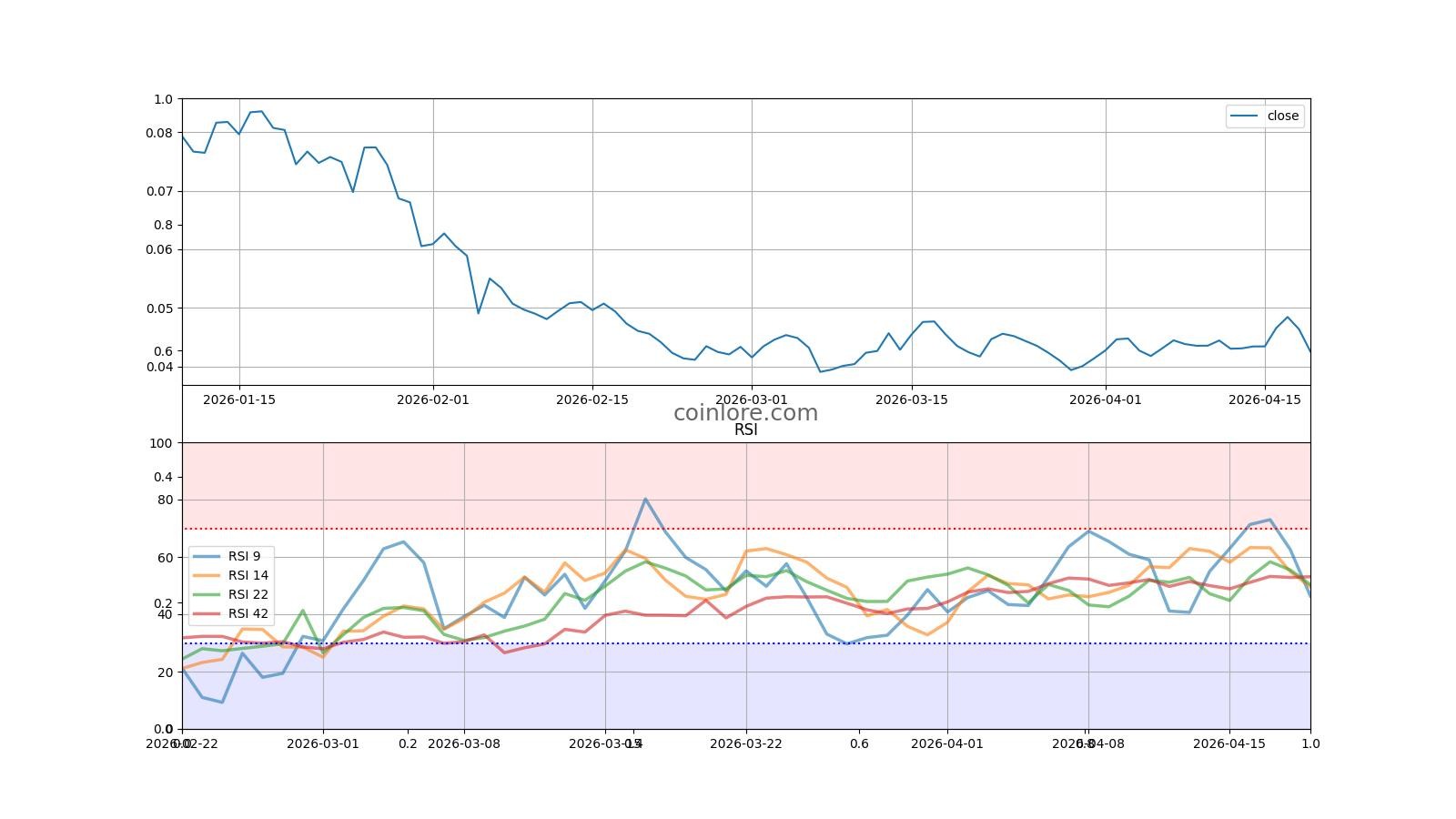Scroll RSI indicator