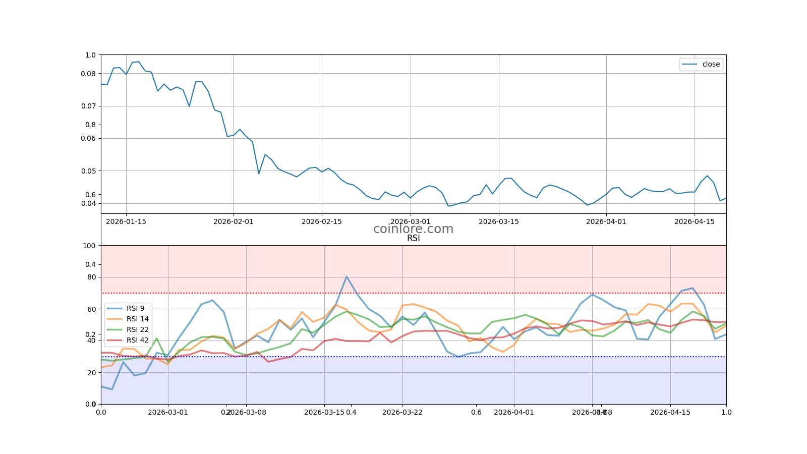 Scroll RSI indicator