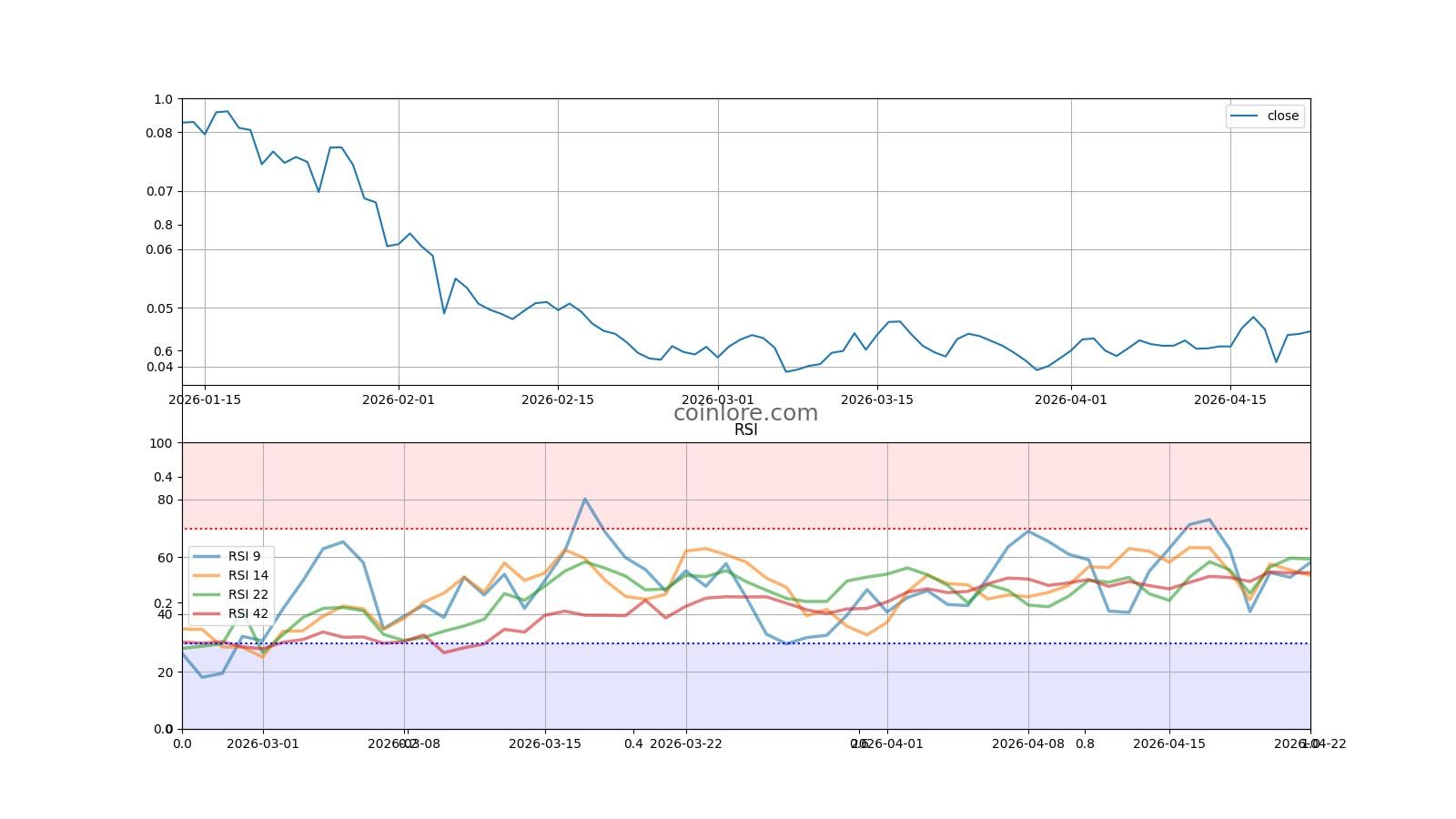 Scroll RSI indicator
