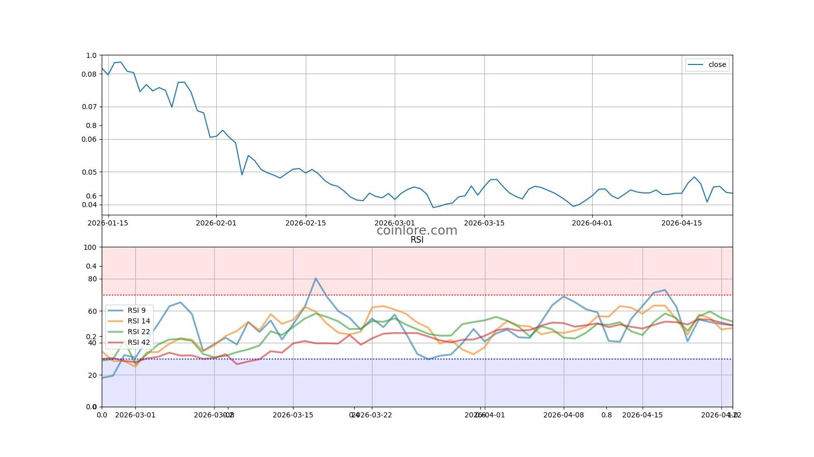 Scroll RSI indicator