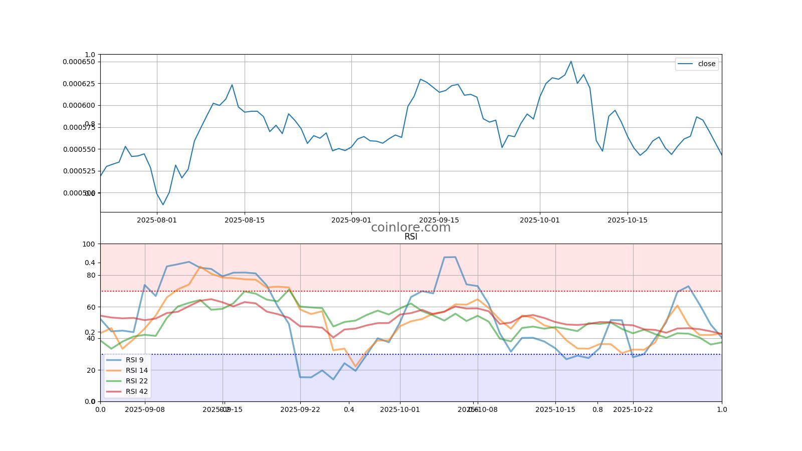 Scry.info RSI indicator