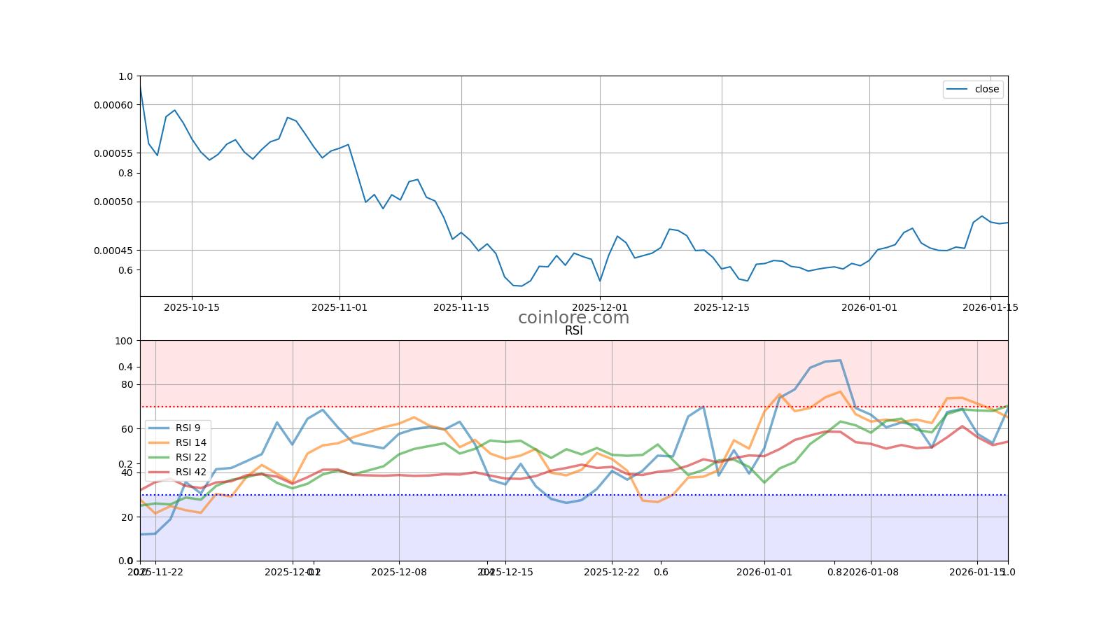 Scry.info RSI indicator