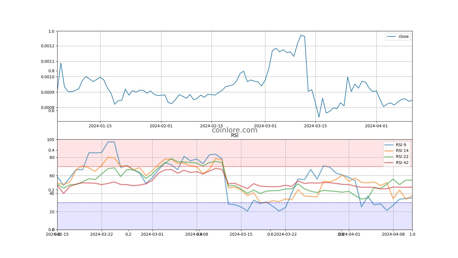 Scry.info RSI indicator