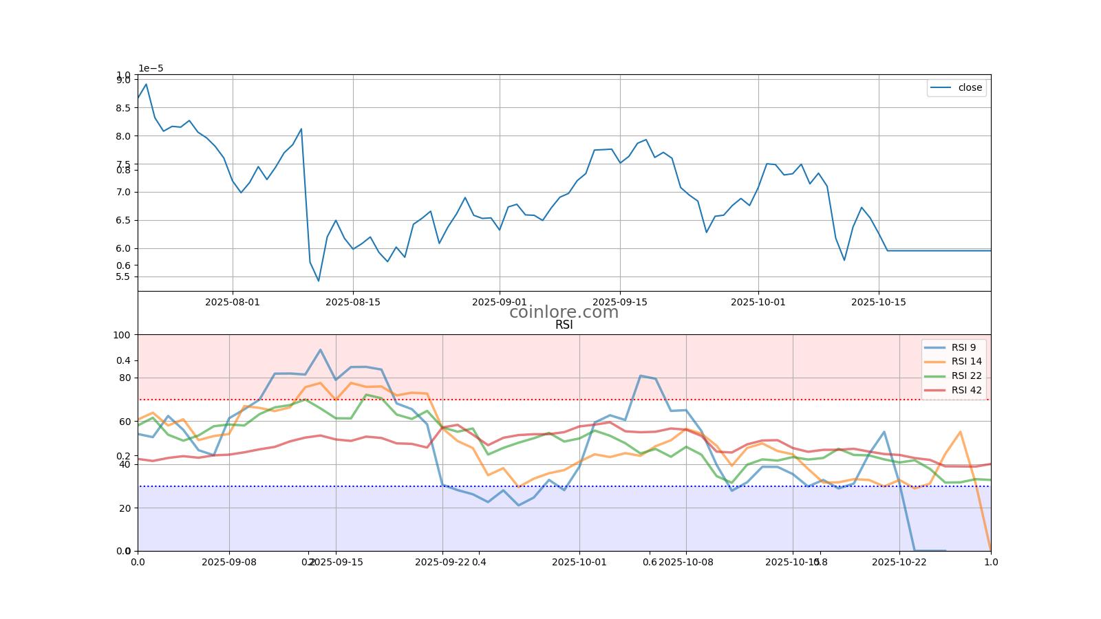 Sdrive.app RSI indicator