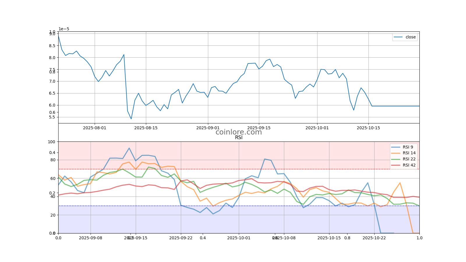 Sdrive.app RSI indicator