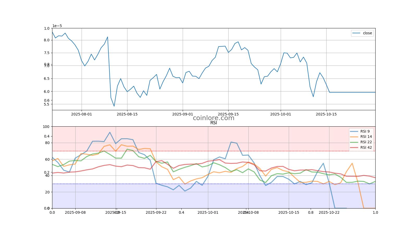 Sdrive.app RSI indicator
