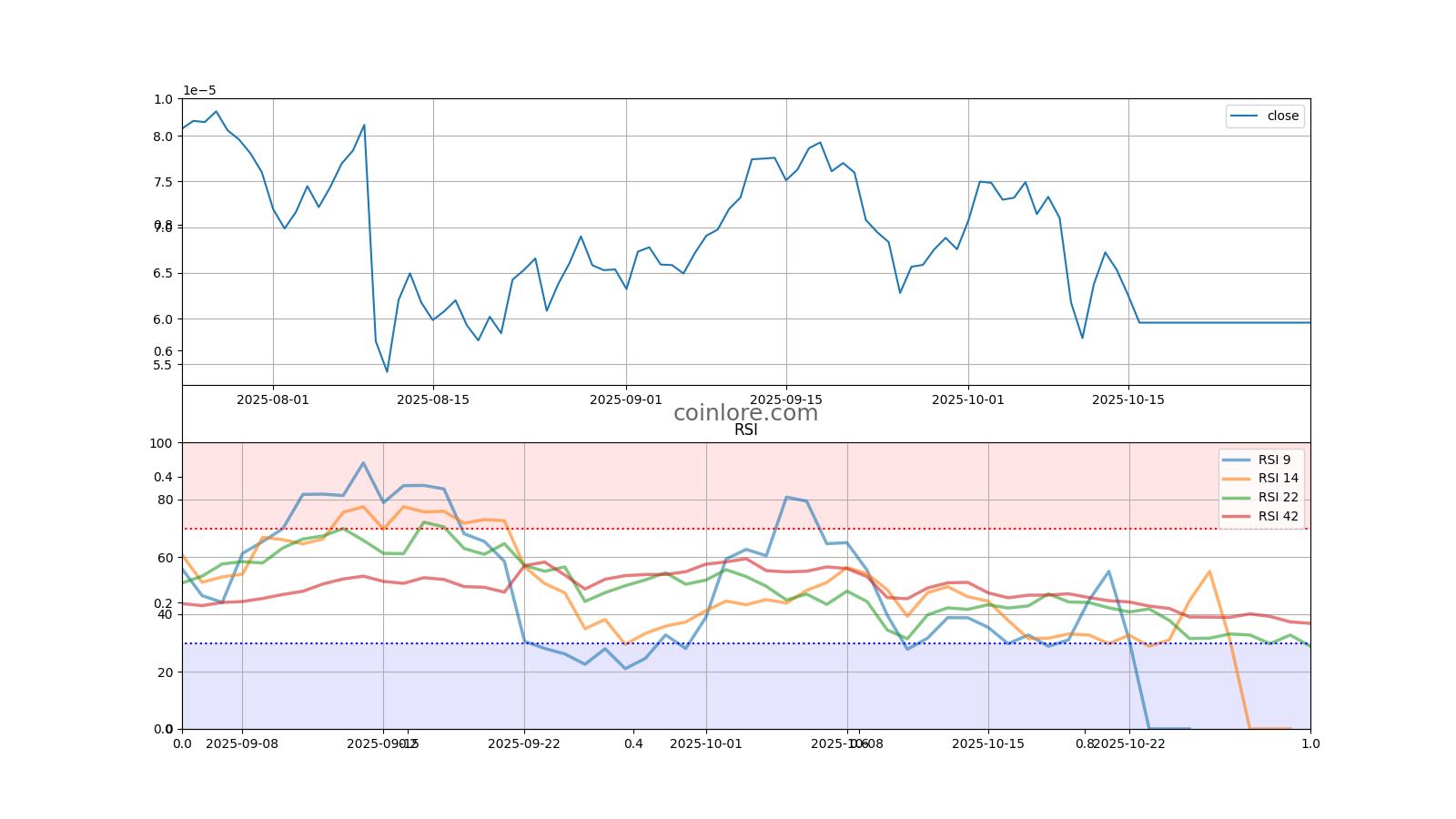 Sdrive.app RSI indicator