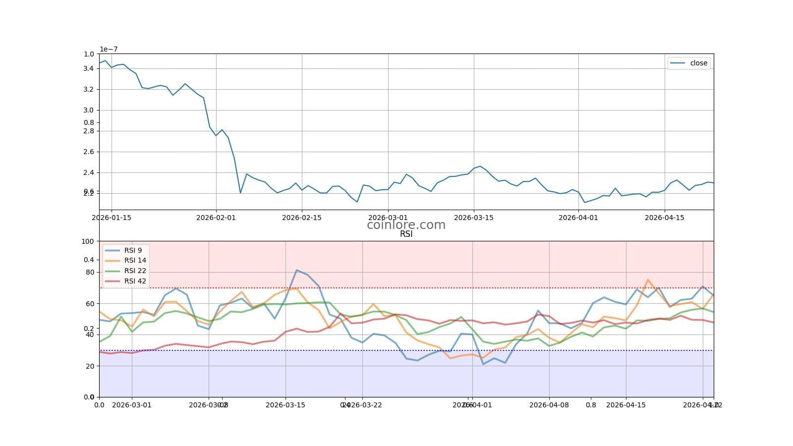 SeaChain RSI indicator