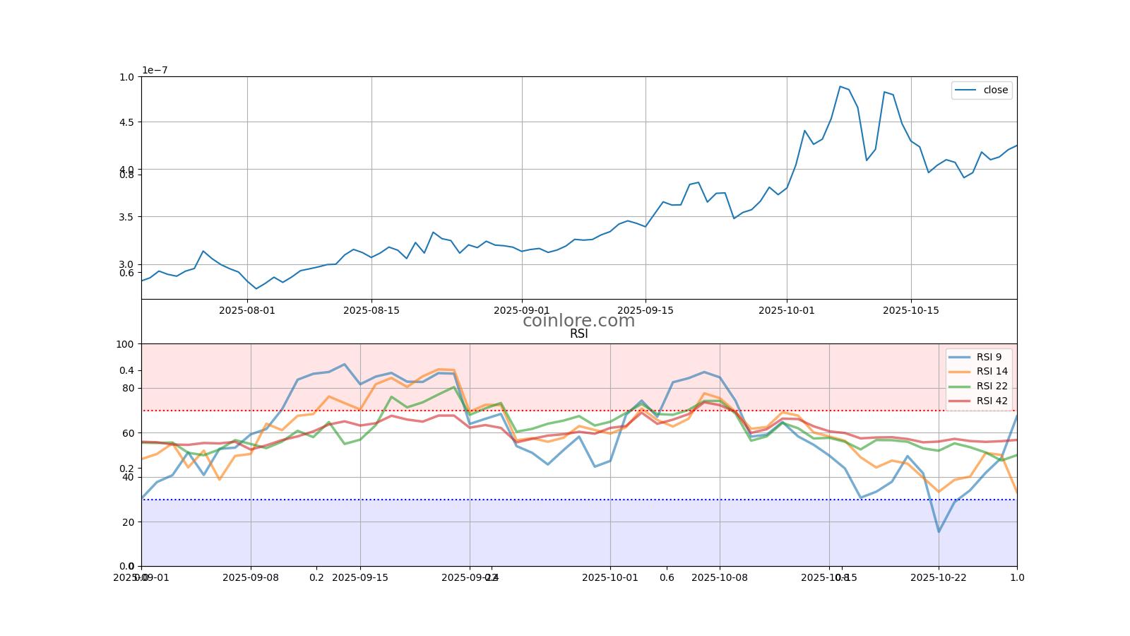 SeaChain RSI indicator