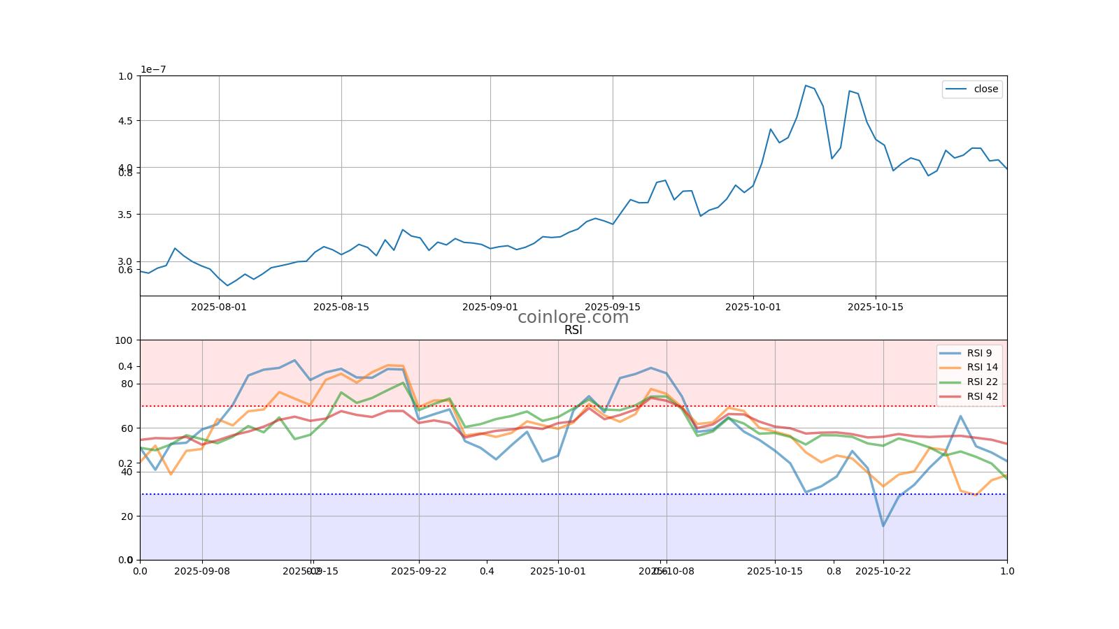 SeaChain RSI indicator