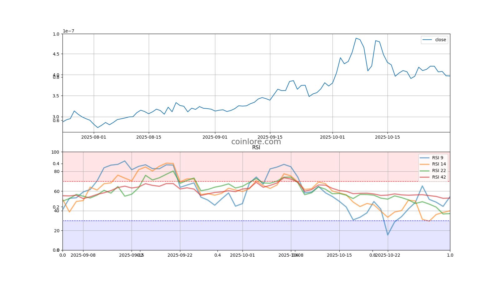 SeaChain RSI indicator